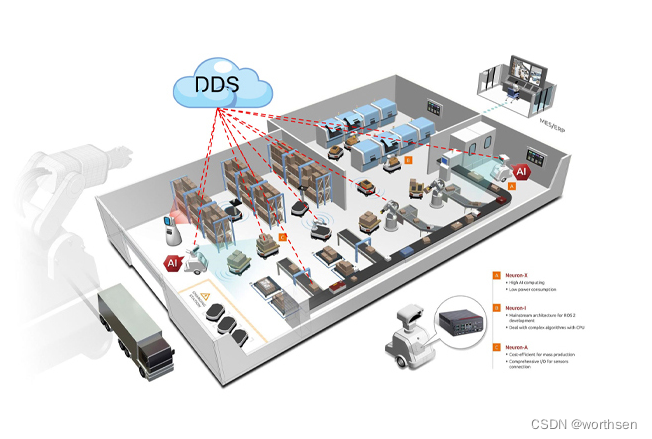 机器人开发--DDS数据分发服务_blue dds(军工领域)-CSDN博客