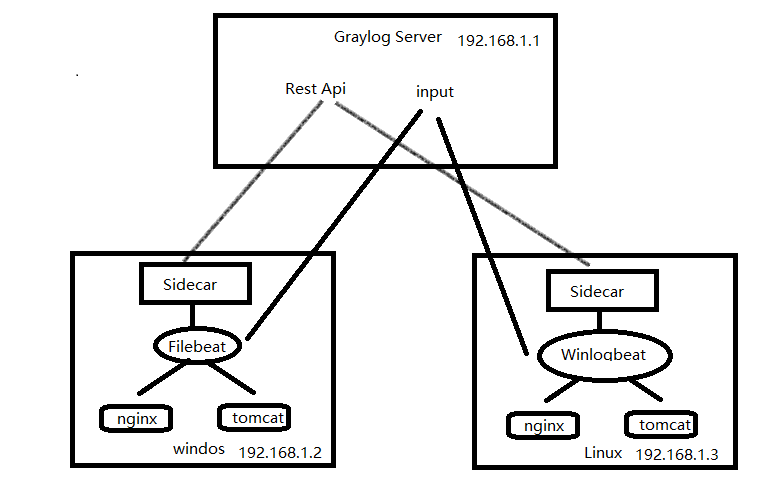 Graylog收集nginx日志做地图事态感知-CSDN博客