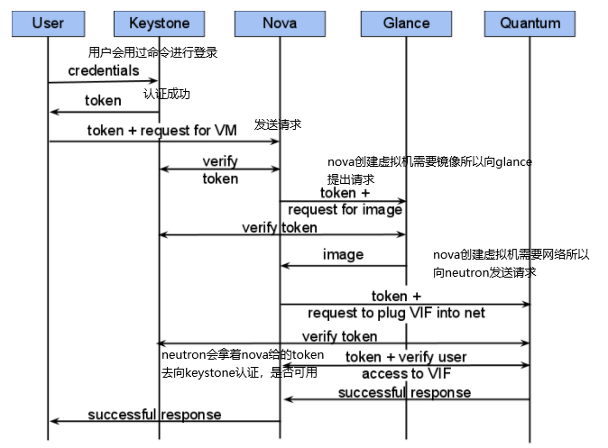 OpenStack之keystone（身份认证服务）_openstack中最重要的身份服务是什么?是如何运作的?-CSDN博客
