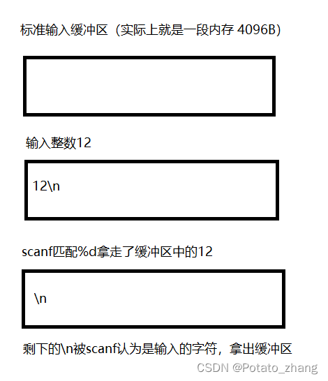 一个案例来了解scanf原理_keil里面可以运行scanf函数会弹出输入窗口吗-CSDN博客