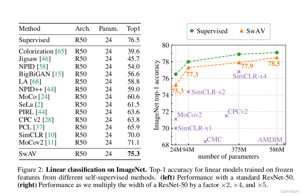 自监督学习论文、代码汇总_dcl 和 byol 技术-CSDN博客