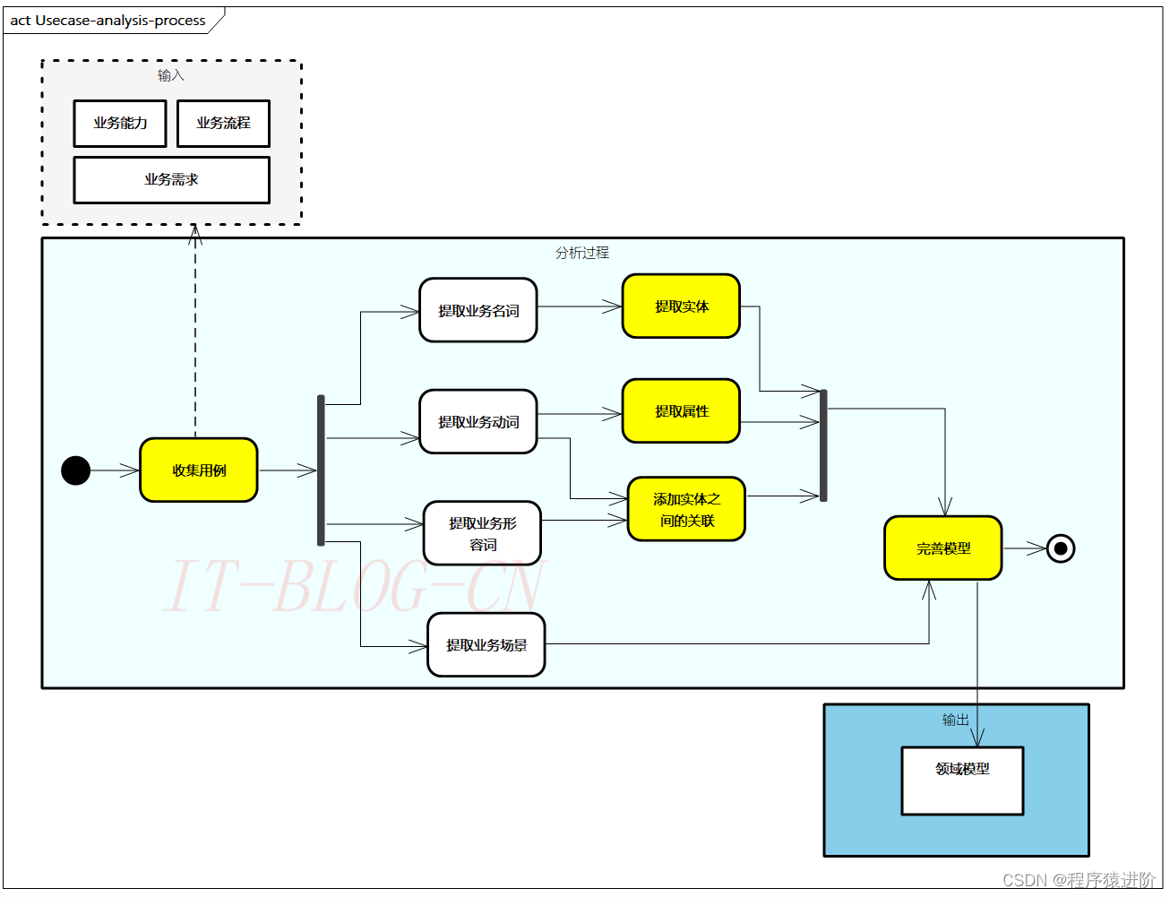 DDD[领域驱动模型]_领域驱动 状态 过去-CSDN博客