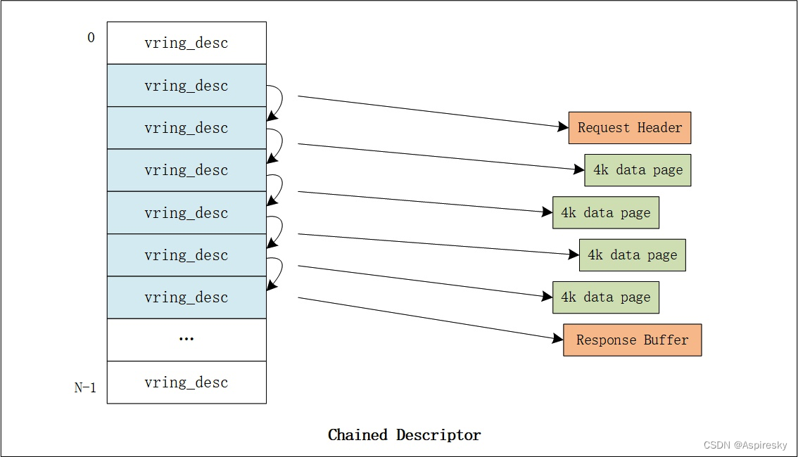 virtio技术（3）virtqueue机制-CSDN博客