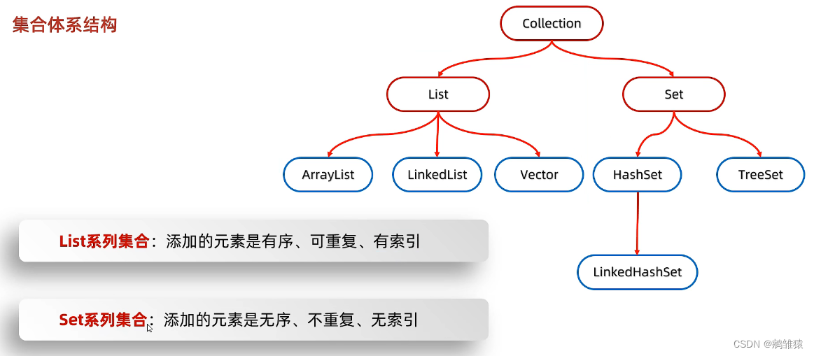 Java 集合体系结构（collection三种遍历方法） Java Collection 遍历 Csdn博客