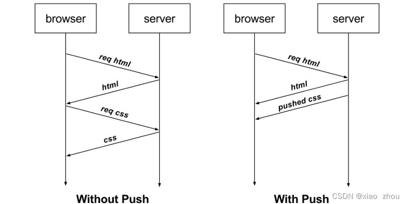 HTTP复习（二）_max concurrent streams协商过程-CSDN博客