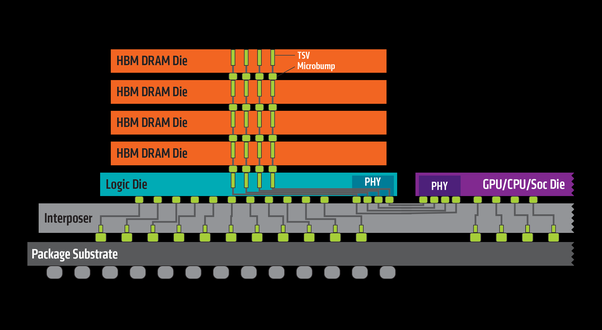 What is the difference between HBM (High Bandwidth Memory) and DDR memory?_hbm3 aword-CSDN博客