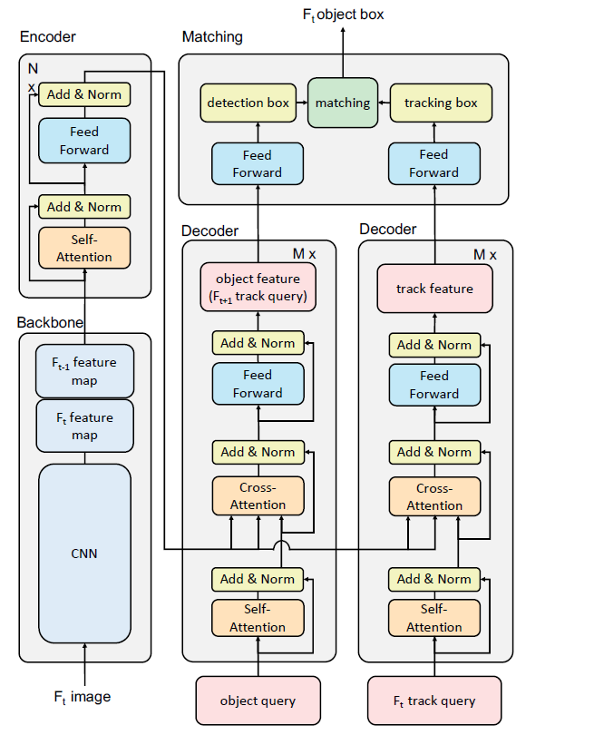 【多目标跟踪学习笔记】基于Transformer的MOT算法对比(TransTrack、TrackFormer、TransCenter、TransMOT、MOTR)-CSDN博客