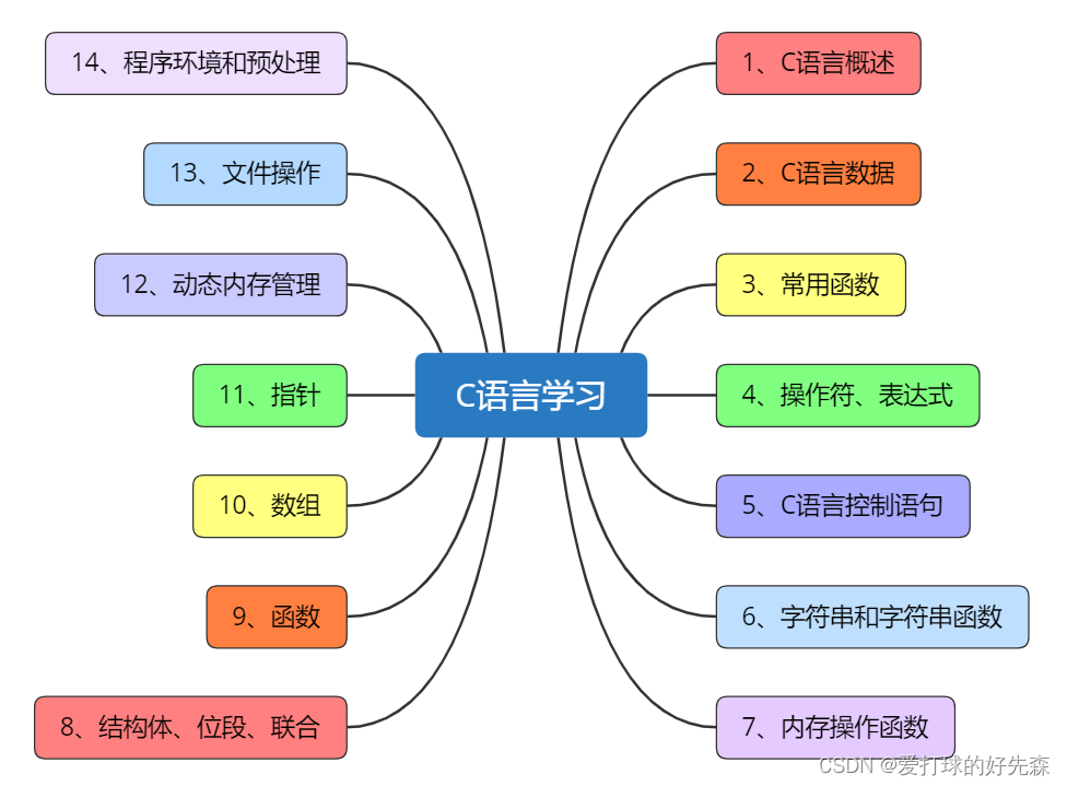 C语言简介和技能树c语言技能树 Csdn博客 