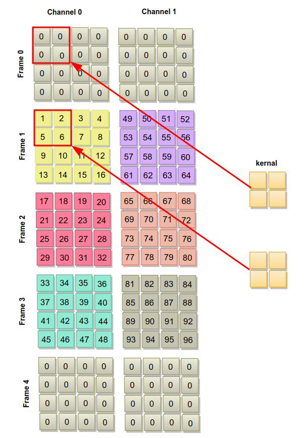 3D 池化（MaxPool3D） 和 3D（Conv3d） 卷积详解-CSDN博客