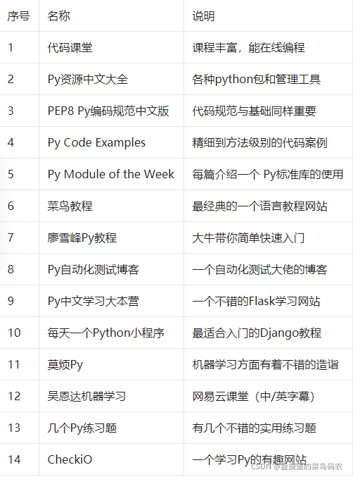关于python的三个谎言,别再盲目学python了关于python 盲目 Csdn博客