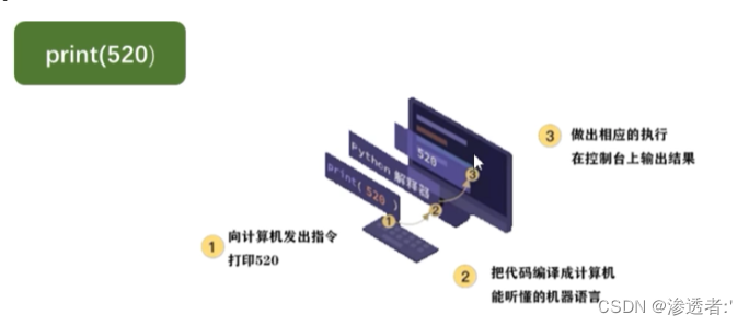 网安基础之python学习第一天python网安基础知识 Csdn博客
