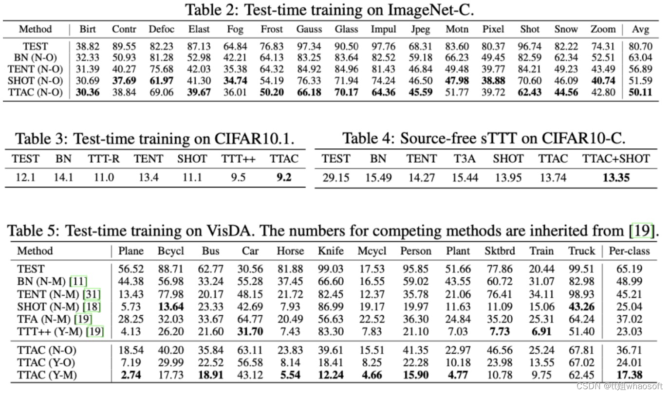 Test-Time Training_revisiting realistic test-time training-CSDN博客