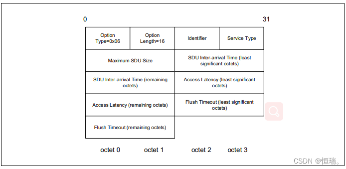 L2CAP C-frame格式_l2cap echo-CSDN博客