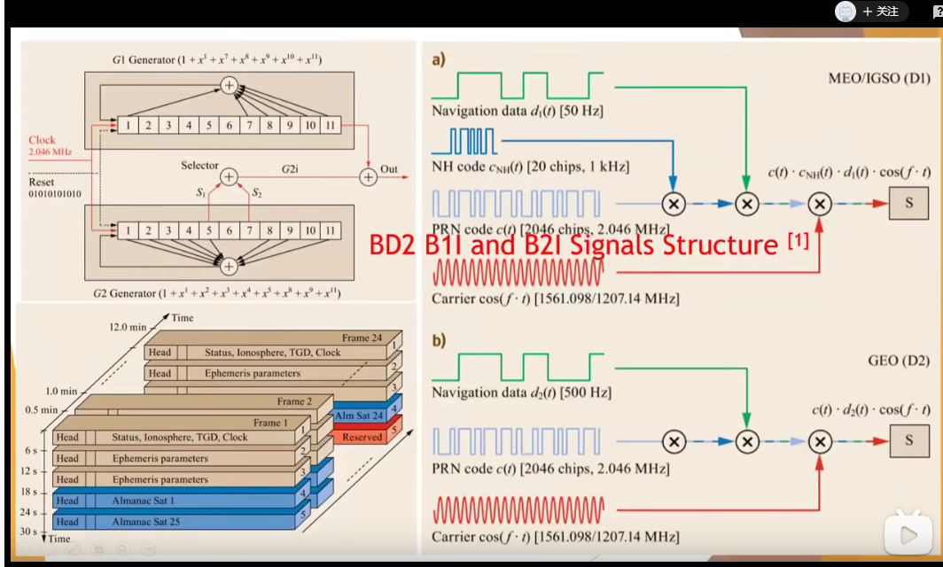 GNSS定位原理（伪距）_gnss伪距单点定位的基本原理-CSDN博客