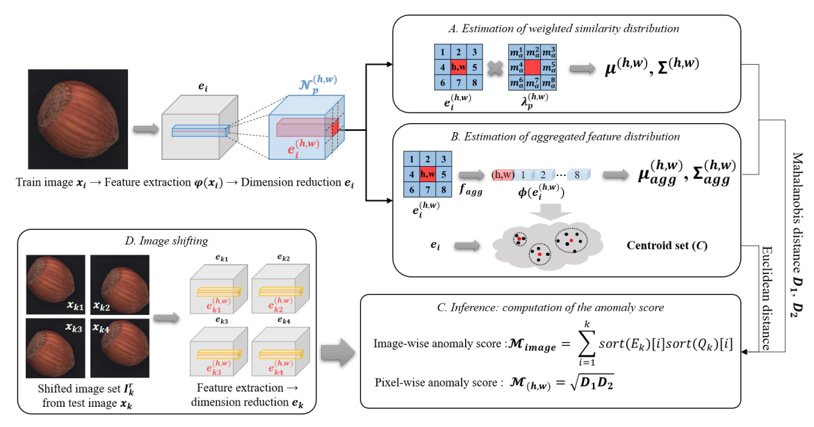 N-pad【异常检测：density-based】-CSDN博客
