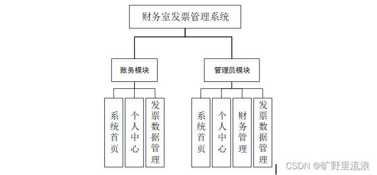 计算机毕业设计ssm财务室发票管理系统设计与实现946m19【附源码】 Csdn博客