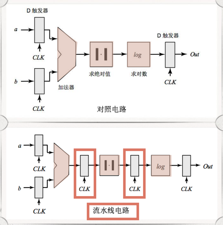 Verilog 流水线设计 Pipeline_verilog pipeline-CSDN博客