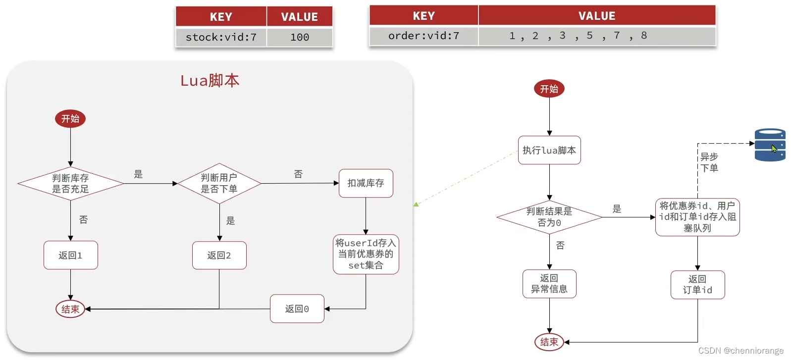 Redis结合异步提高并发能力_redis做接口并发-CSDN博客