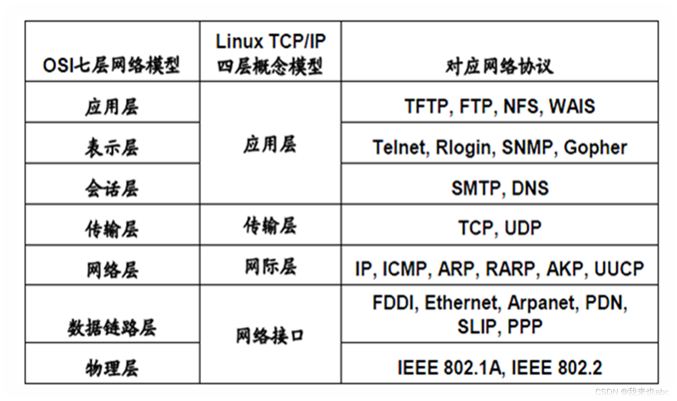 Linux网络编程—基础理论（4层模型、各种传输协议）_linux网络各层协议-CSDN博客