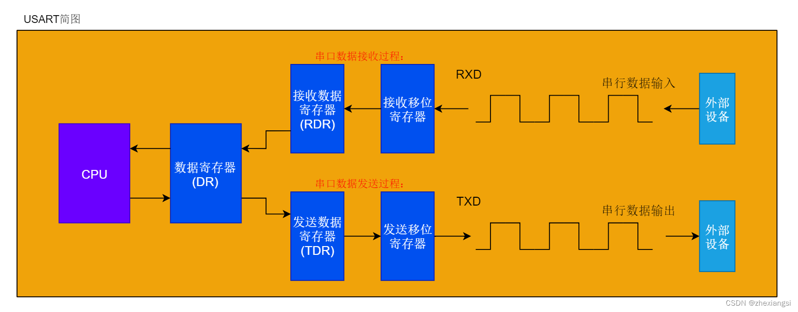 Stm32串口 Txd [3 0] Csdn博客