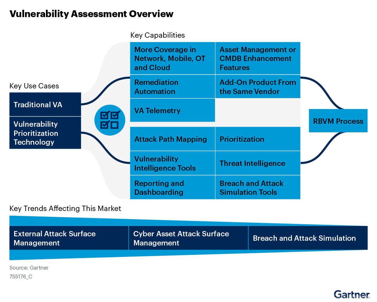 Gartner发布漏洞评估市场指南_gartner 漏洞管理-CSDN博客