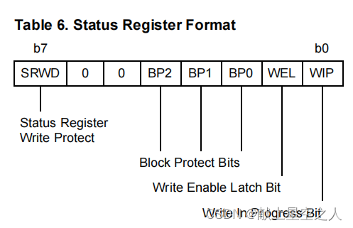 M25P16手册知识整理以及Verilog实现spi协议读写flash思路_xc3s250e和m25p16连接-CSDN博客