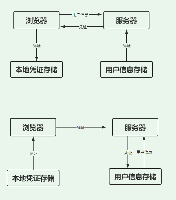 Express：接口token和session配置_express-session memstorage-CSDN博客