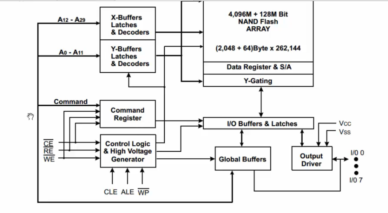 NandFlash基础知识_nand flash-CSDN博客