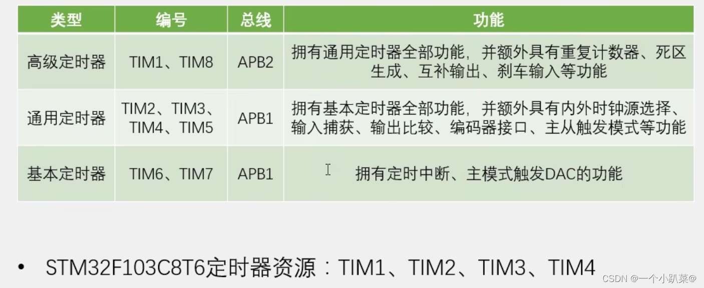 Stm32—tim:基本定时器 定时中断 (标准库) Stm32通用定时器配置标准库 Csdn博客