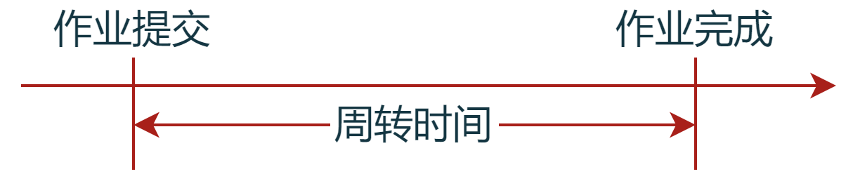 DJ3-1 处理机调度的层次、调度算法的目标-CSDN博客
