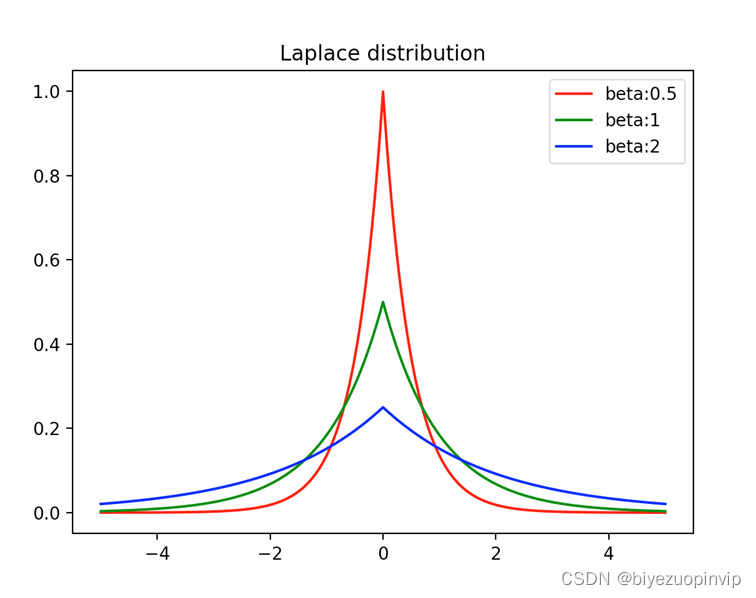 Python实现基于协同过滤算法带差分隐私的推荐系统基于隐私保护算法的推荐系统 Csdn博客