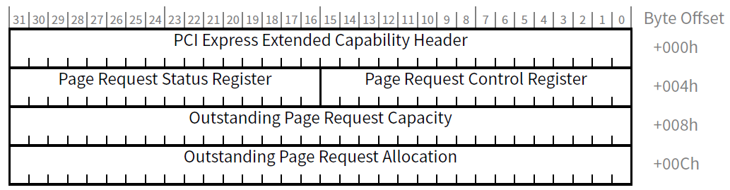 【PCIe页请求服务】到底到底到底是啥？半年搜遍全网找不到一篇介绍文章，没人写那我来写吧_page request group ...