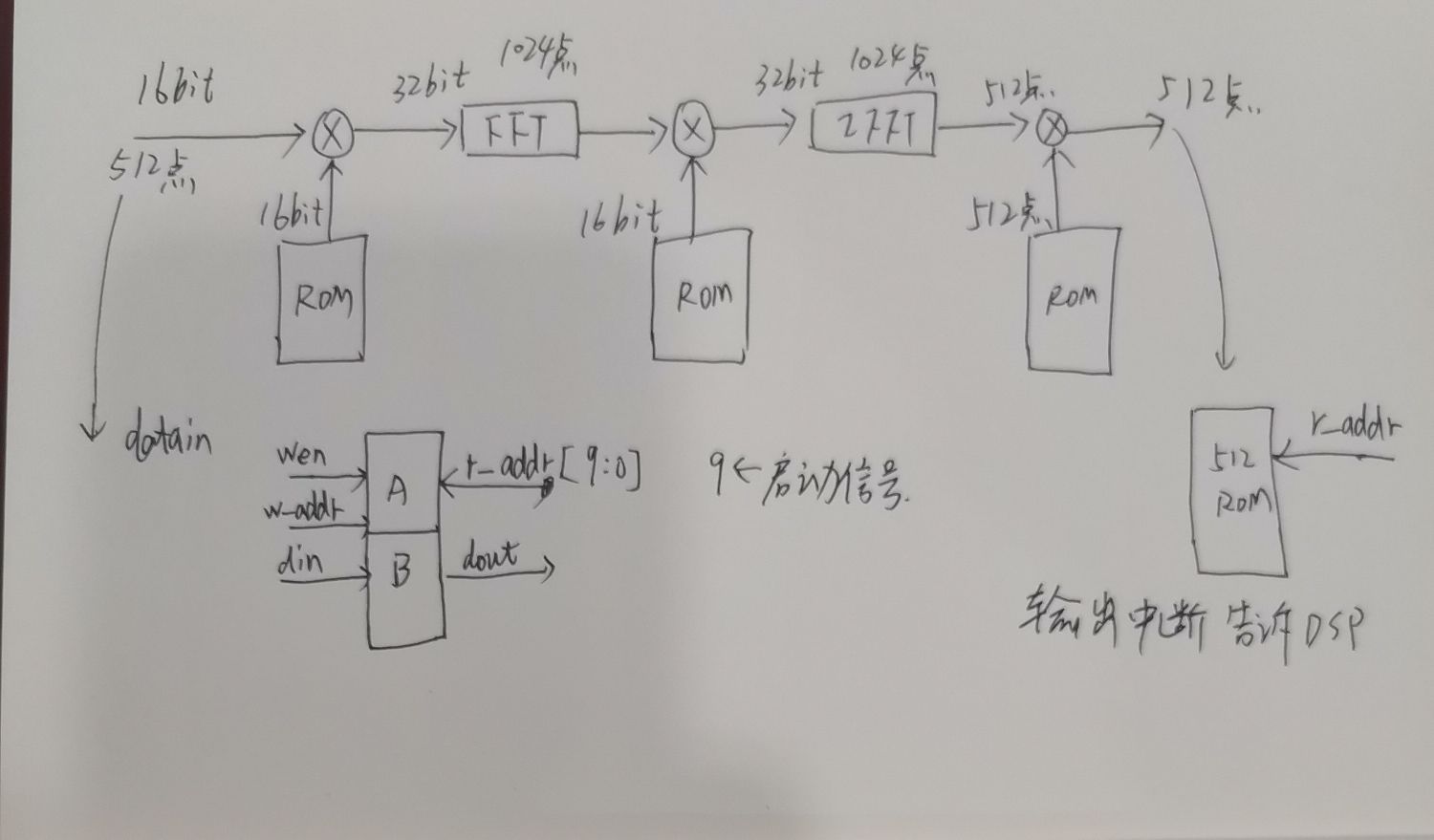 verilog实现czt变换_fpga 实现czt-CSDN博客