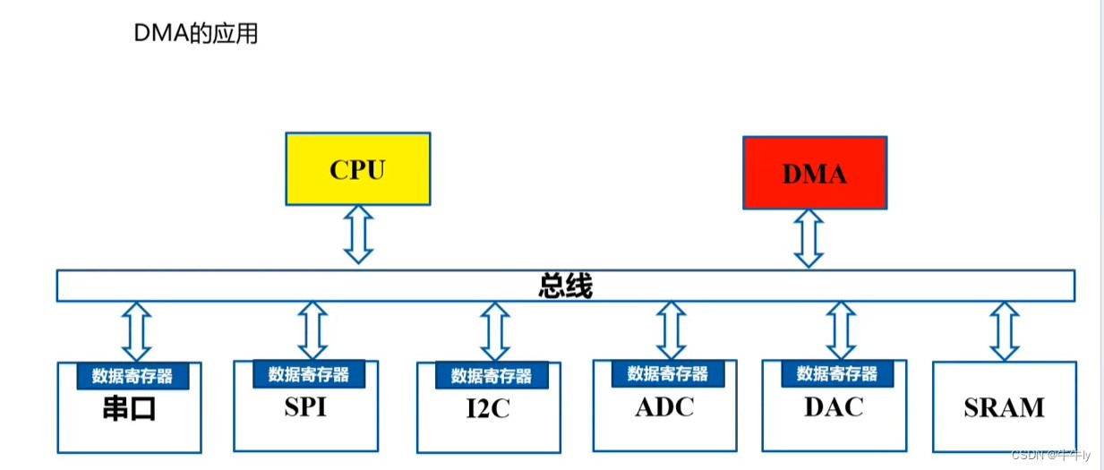 GD32F103 DMA的用法_gd32采用dma传输数据-CSDN博客