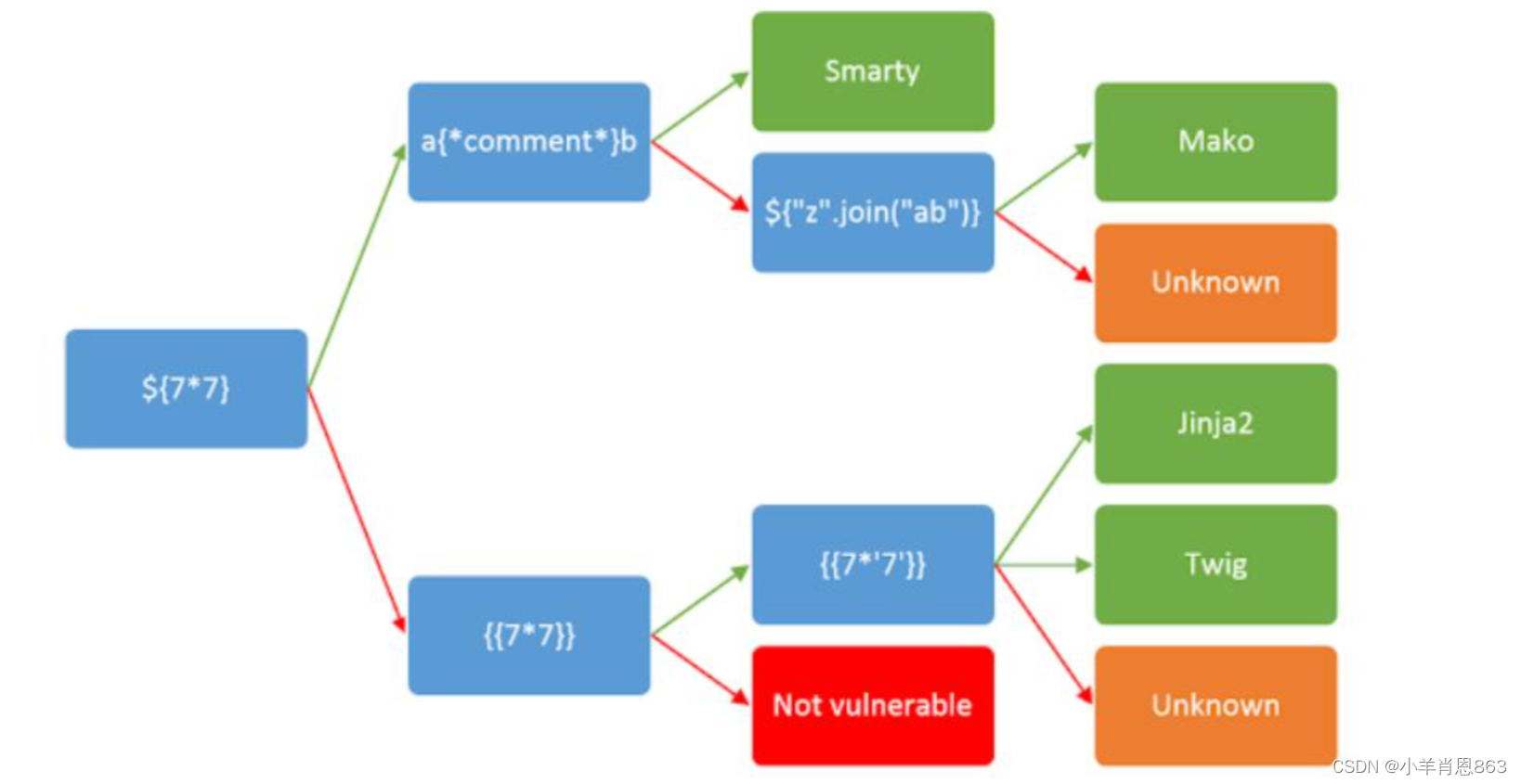 SSTI模板注入_ssti注入-CSDN博客