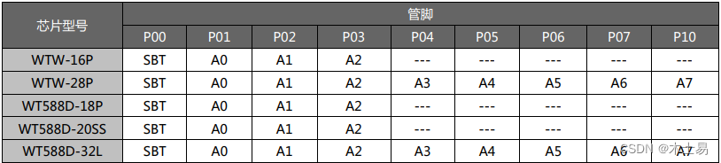 WT588D 下载测试工具介绍_wt588d 下载器 usb驱动-CSDN博客