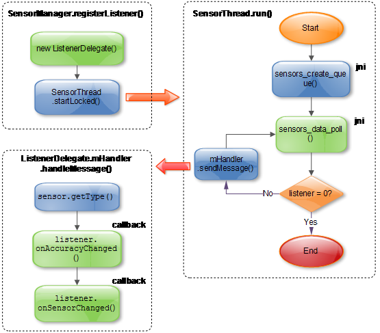 android sensor架构和原理分析---转载做学习记录_android的sensor设备节点-CSDN博客