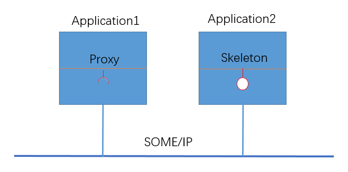 Adaptive AUTOSAR架构介绍（8）_proxy skeleton-CSDN博客
