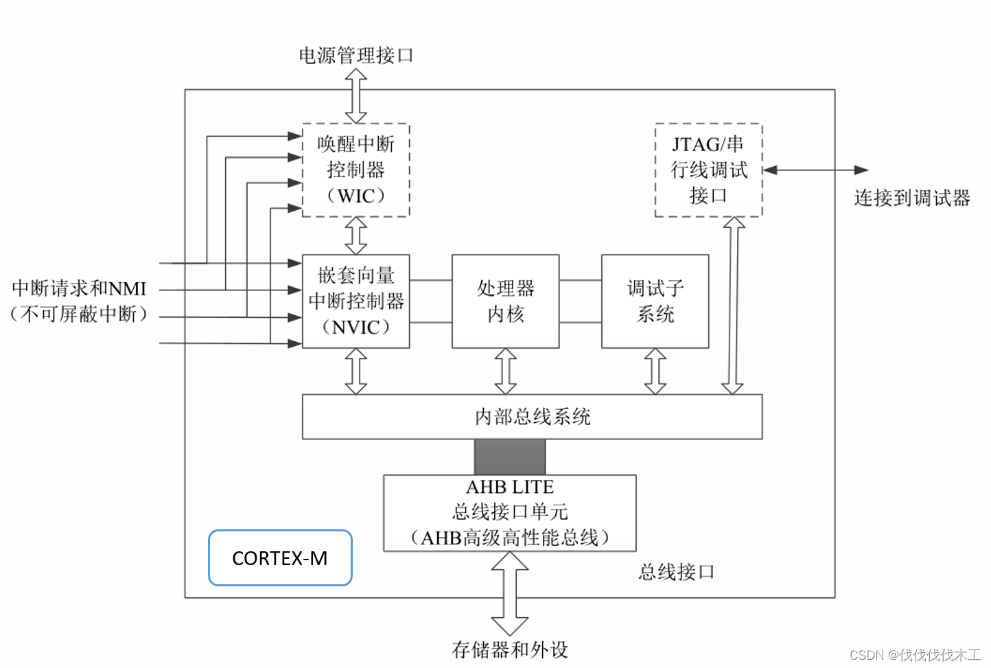 Arm开发初级 Arm、cortex M4与stm32背景知识（包含stm32产品命名规则） 学习笔记01cortex M4支持什么类型的操作系统伐伐伐伐木工的博客 Csdn博客