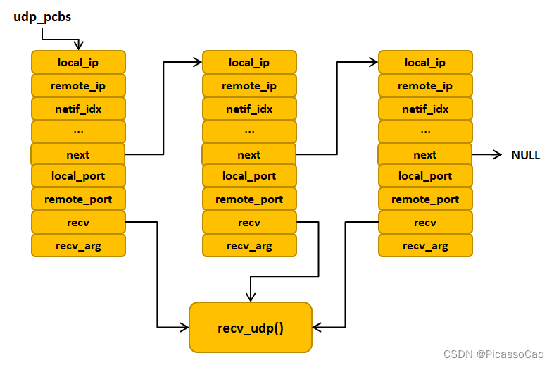 第十四节 UDP 协议_udphdr结构体-CSDN博客