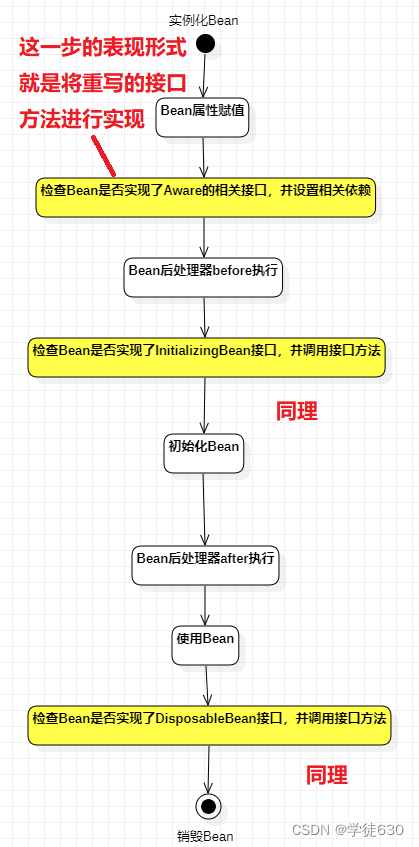 Spring Bean的生命周期_bean生命周期的五大步-CSDN博客