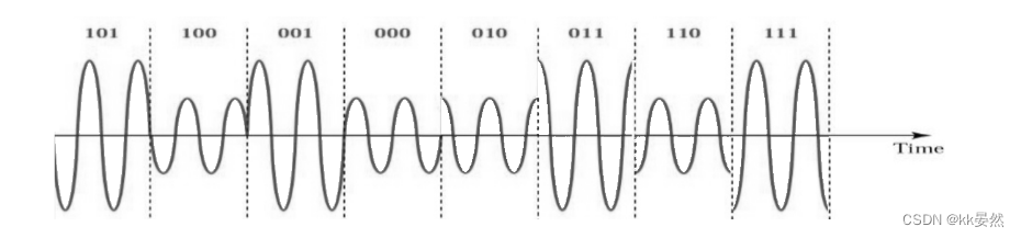 4、数字调制【入门软件无线电（SDR）】PySDR：使用 Python 的 SDR 和 DSP 指南_pysdr中文版-CSDN博客
