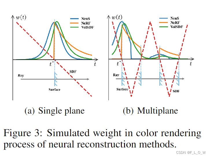 论文笔记：Geo-Neus: Geometry-Consistent Neural Implicit Surfaces Learning for Multi-view ...