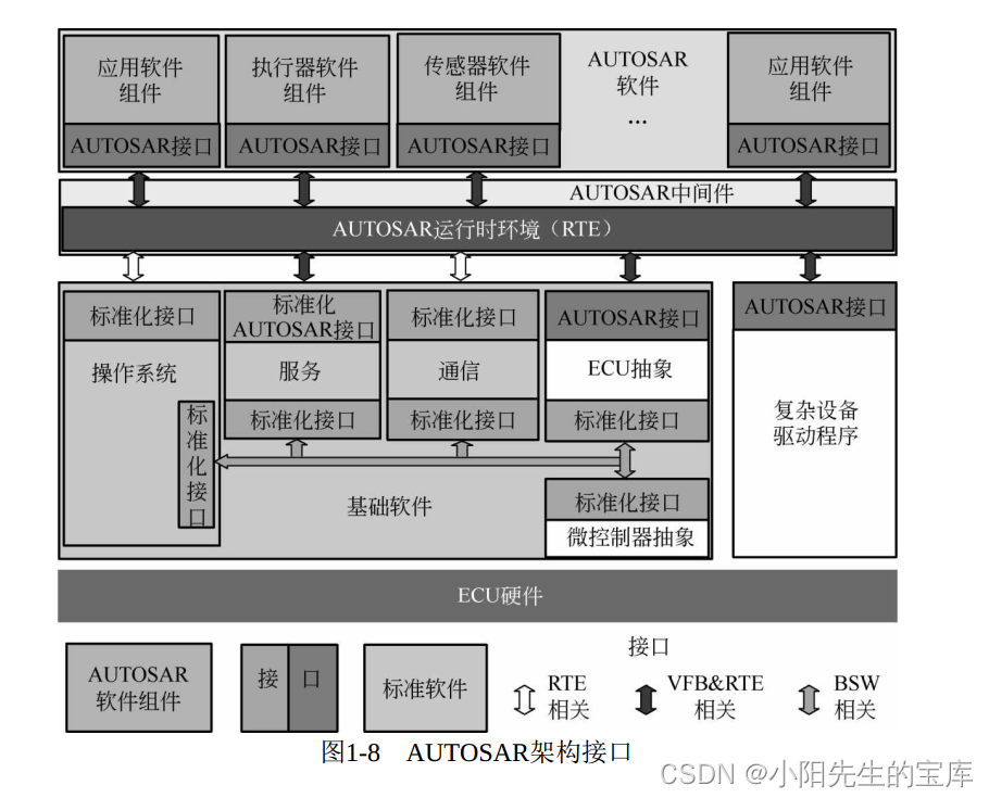 AUTOSAR中的接口类型_autosar cs接口-CSDN博客