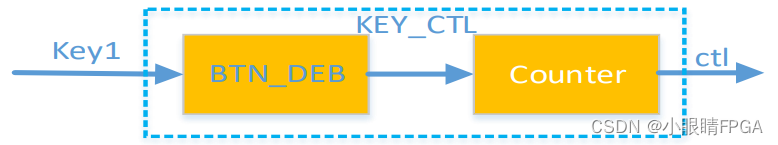 【紫光同创国产fpga教程】【pgl50h第二章】键控流水灯实验例程【国产fpga技术】 【pgl50h 知乎 小眼睛fpga Csdn博客