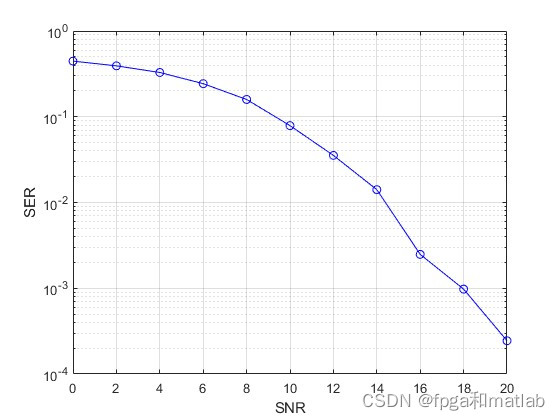 基于5G-noma通信系统的SCMA编译码matlab仿真_基于scma的可见光通信仿真代码-CSDN博客