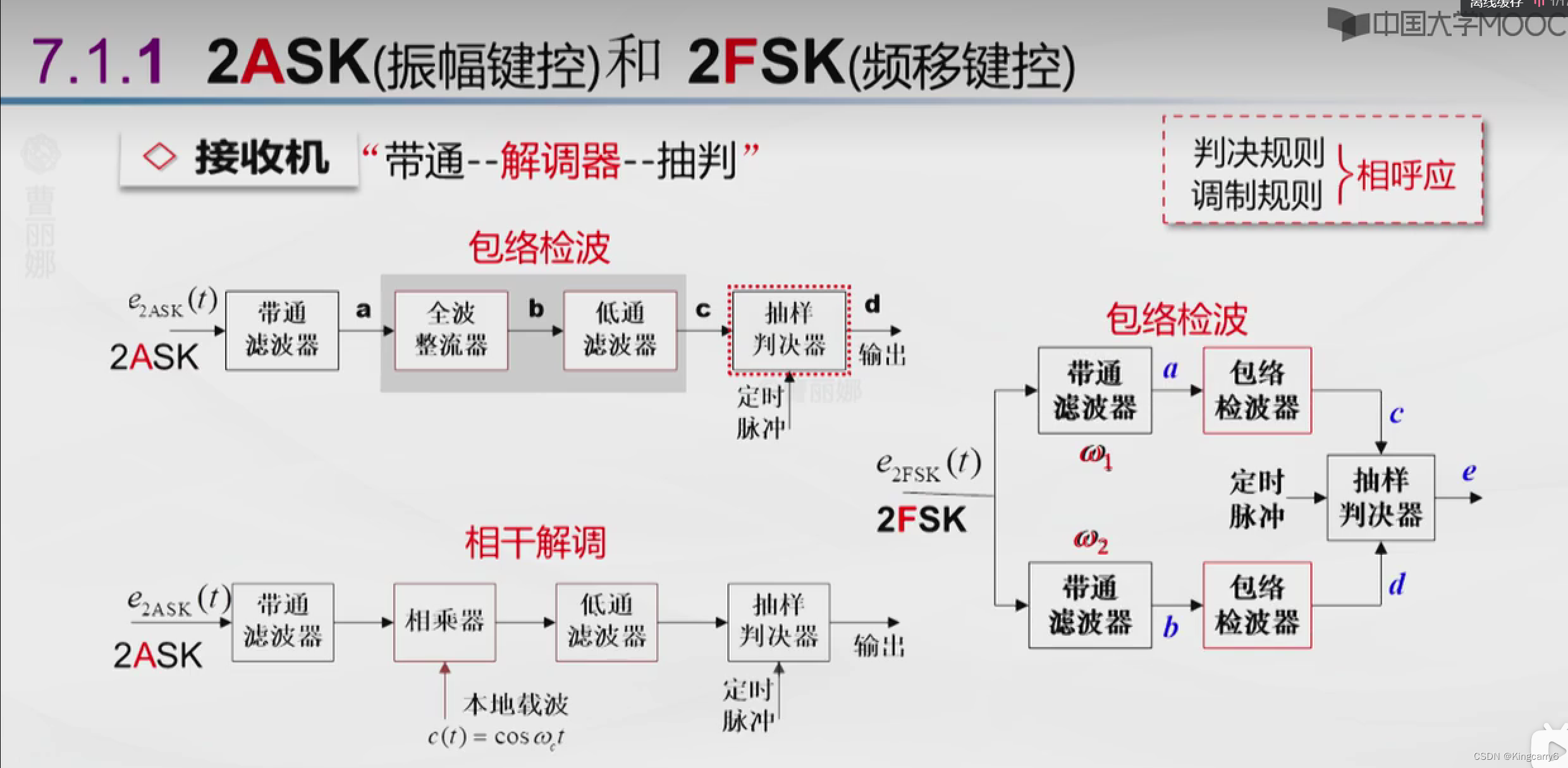 第7章 数字带通传输系统 Csdn博客
