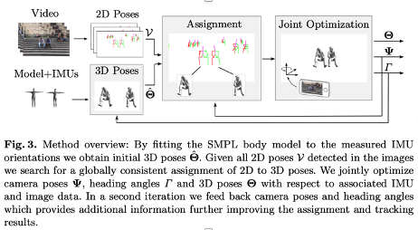 Recovering Accurate 3D Human Pose in The Wild Using IMUs and a Moving Camera. ECCV2018 阅读理解-CSDN博客