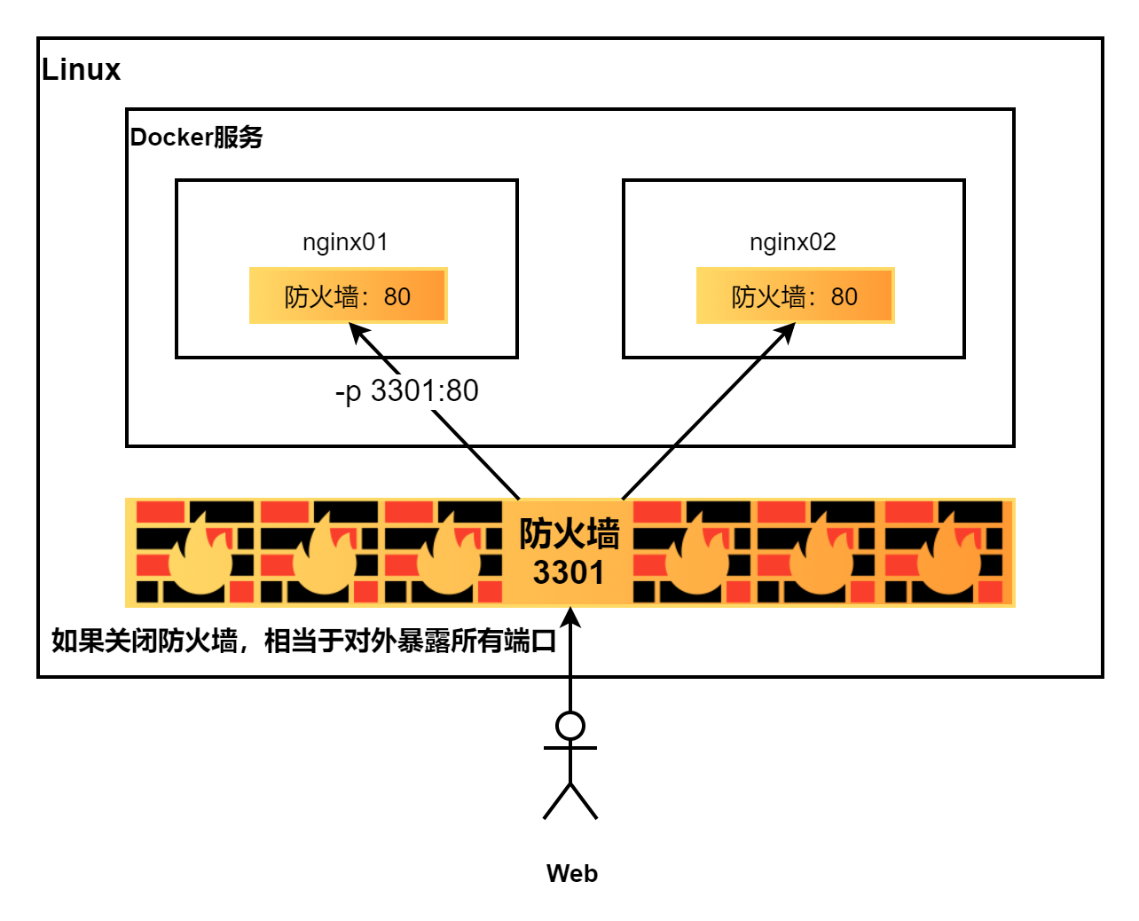 Docker -p端口暴露-CSDN博客