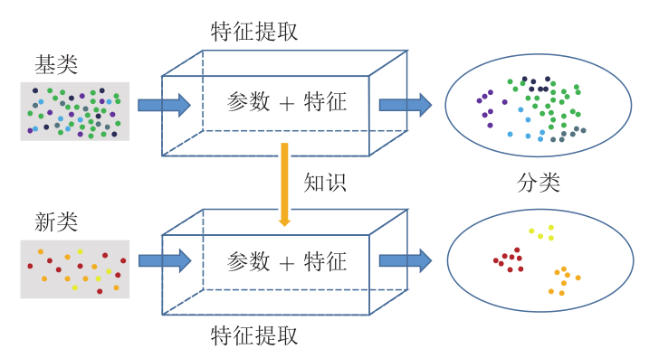 迁移学习专栏 开篇 迁移学习发展分析 迁移学习示意图 Csdn博客